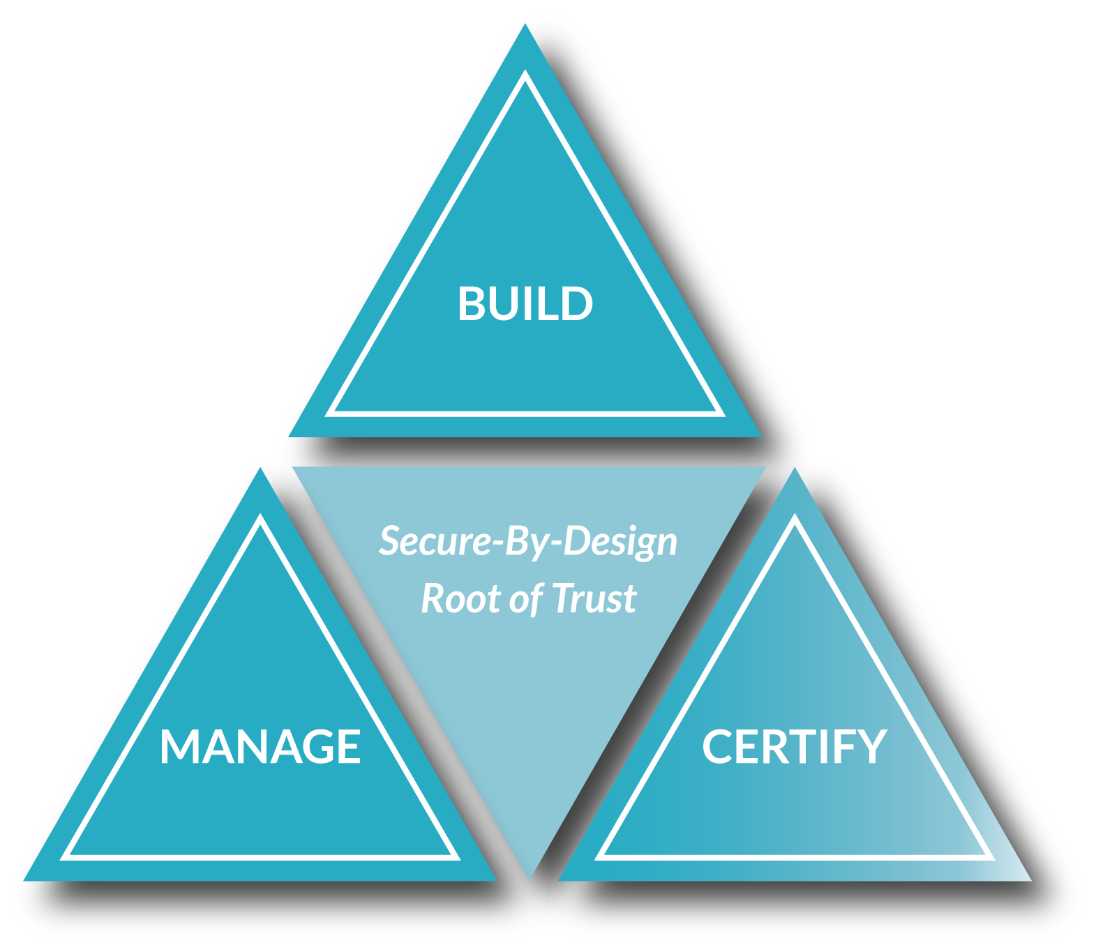 GlobalPlatform Our Technology - GlobalPlatform