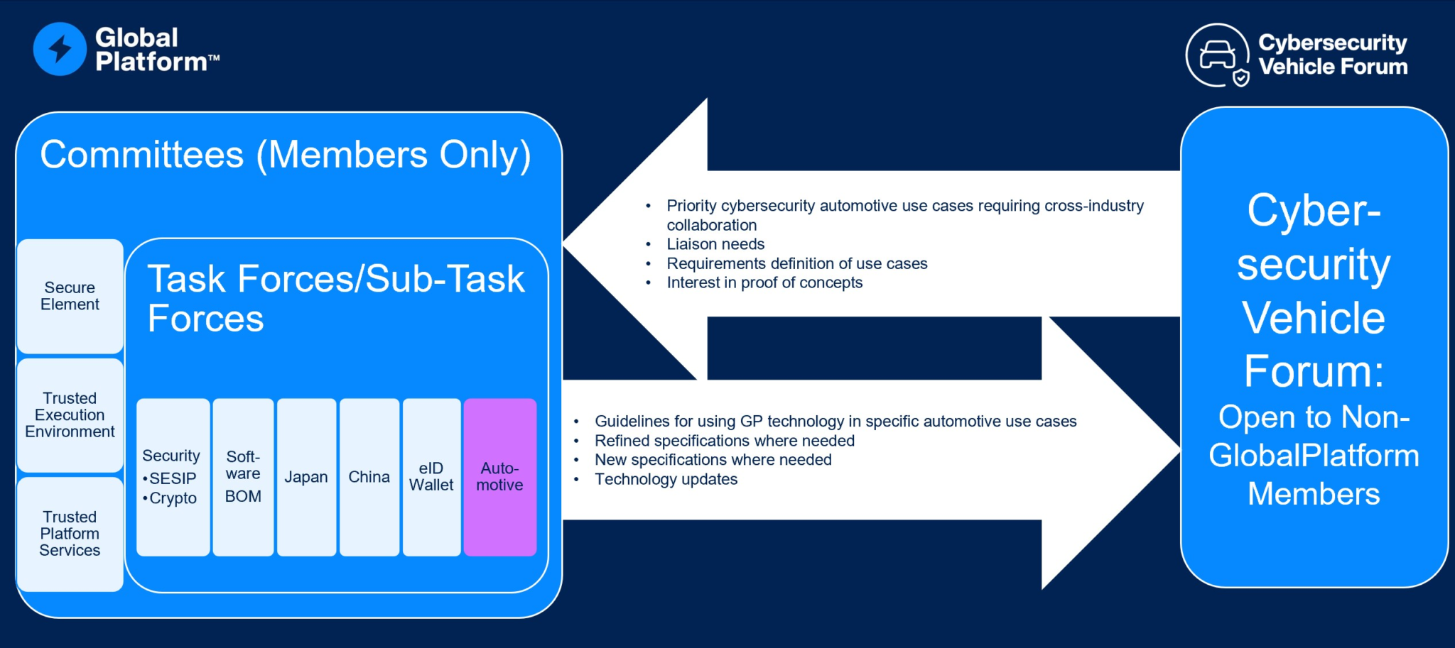 GlobalPlatform Automotive Task Force - GlobalPlatform