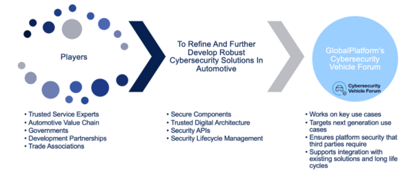 GlobalPlatform Automotive Task Force - GlobalPlatform