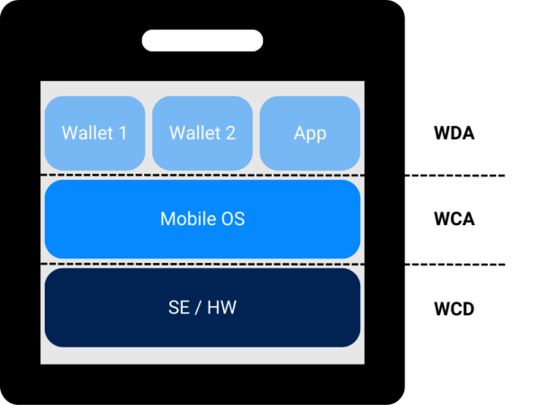 GlobalPlatform What Role will SESIP Play in the EUDI Wallet Ecosystem ...